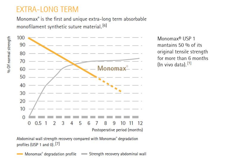 Monomax® Cerrahi sütür - Asil Tıbbi Sistemler